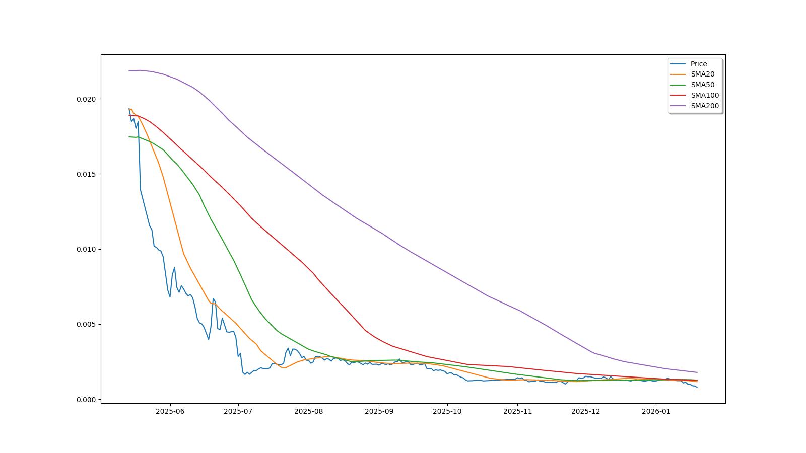 NEM Simple Moving Averages