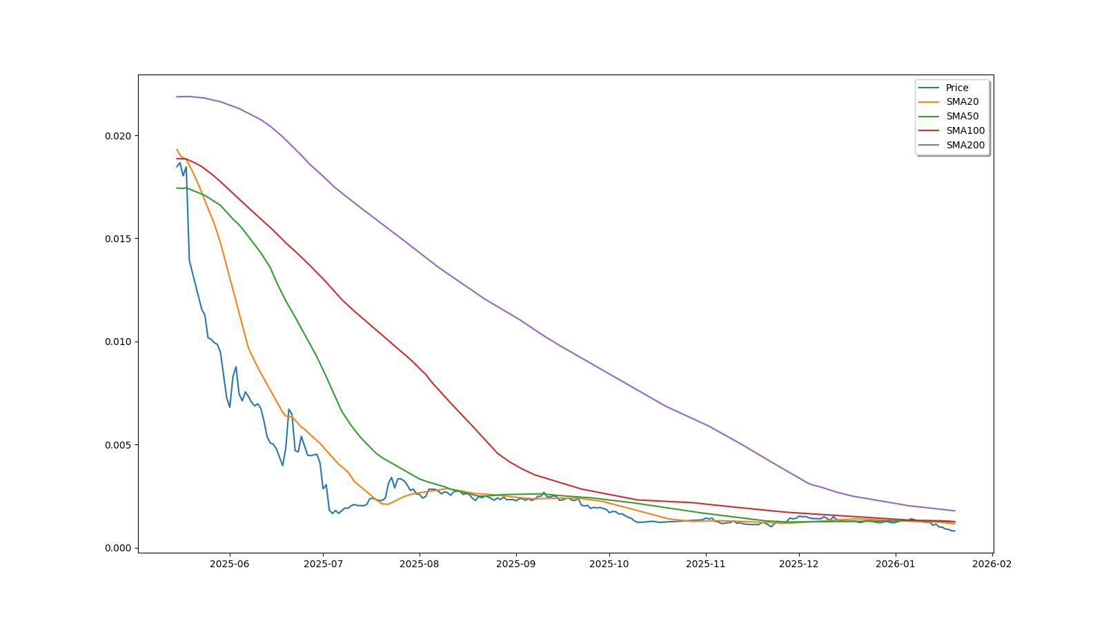 NEM Simple Moving Averages