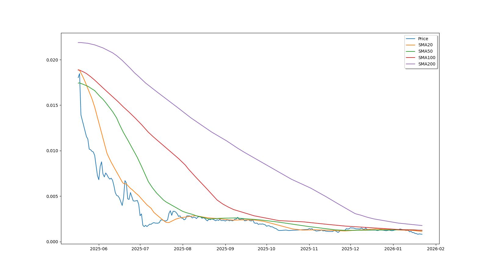 NEM Simple Moving Averages