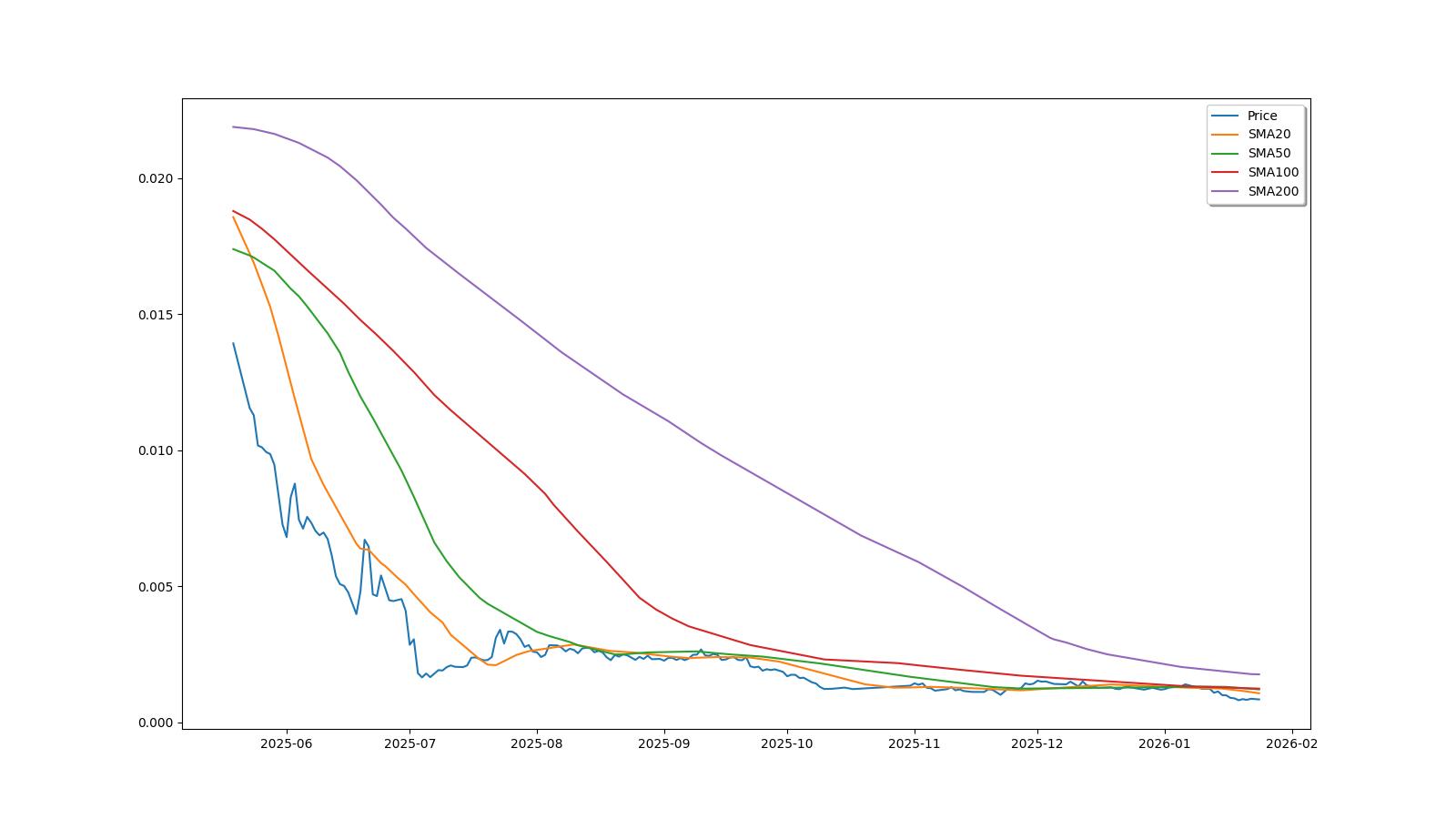 NEM Simple Moving Averages