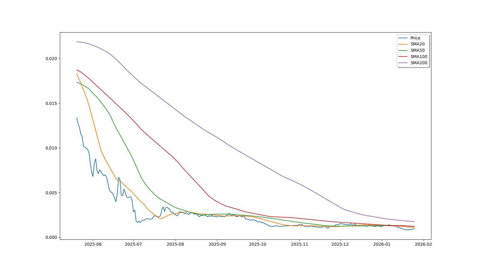 NEM Simple Moving Averages