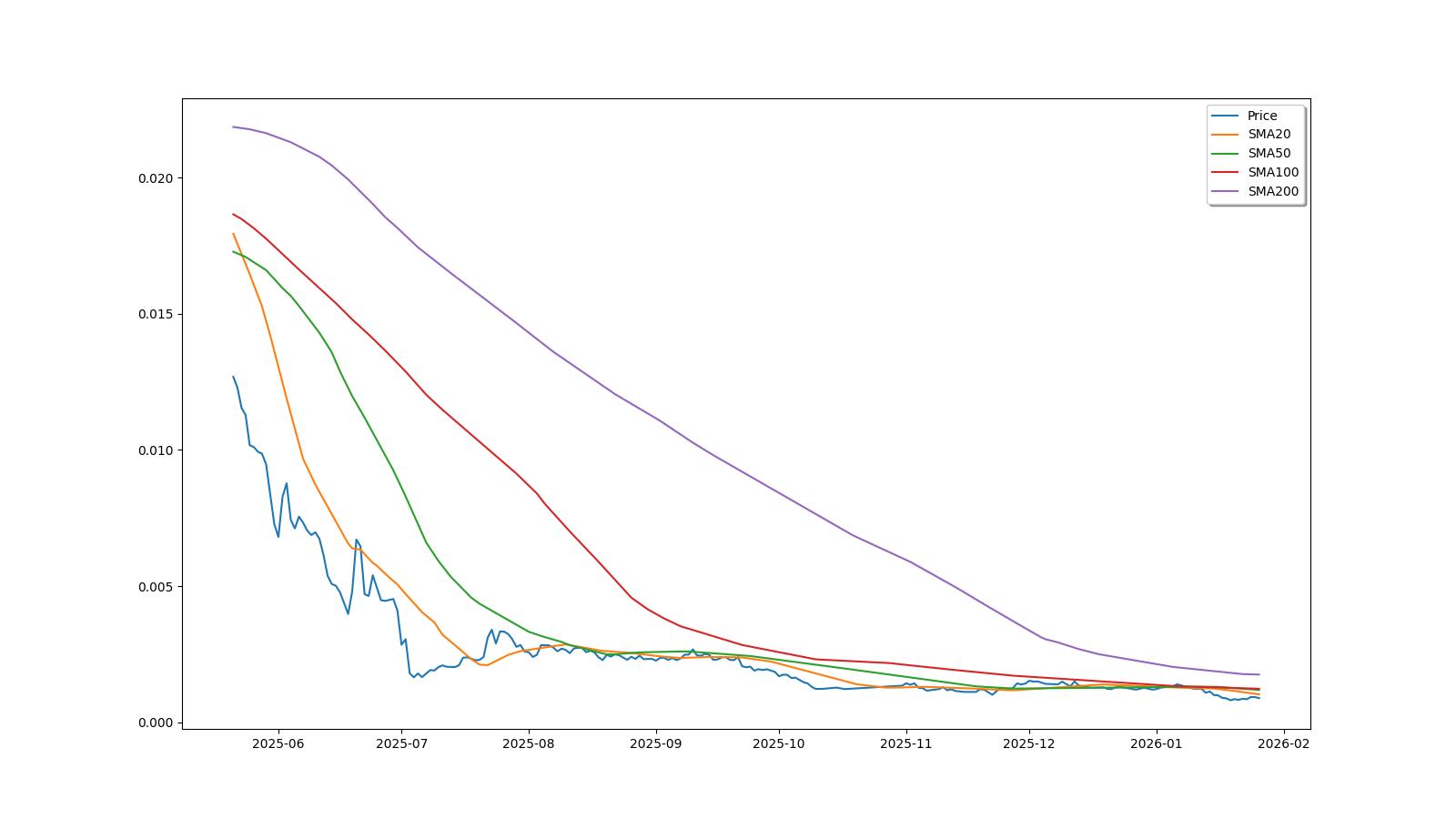 NEM Simple Moving Averages