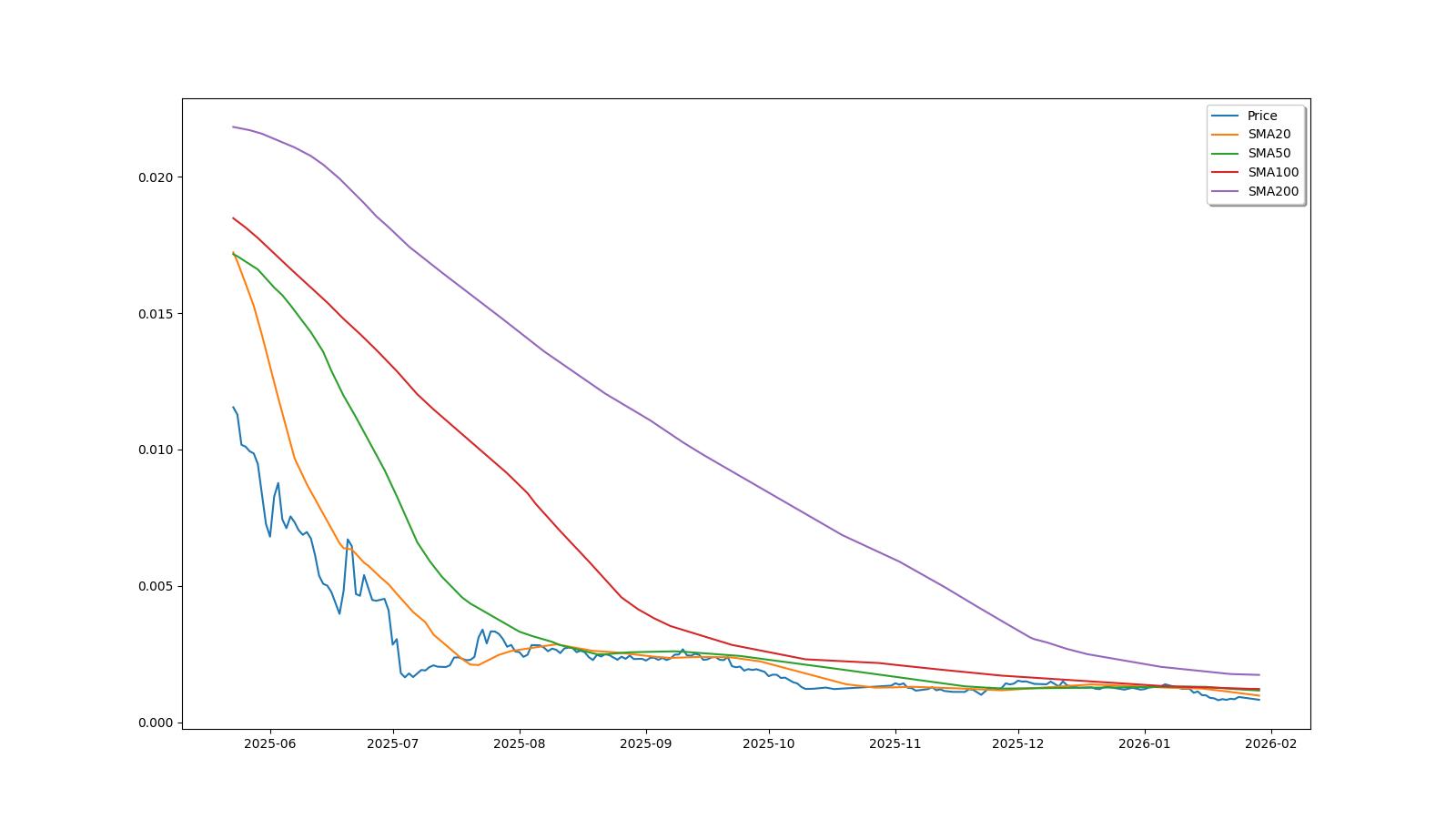 NEM Simple Moving Averages