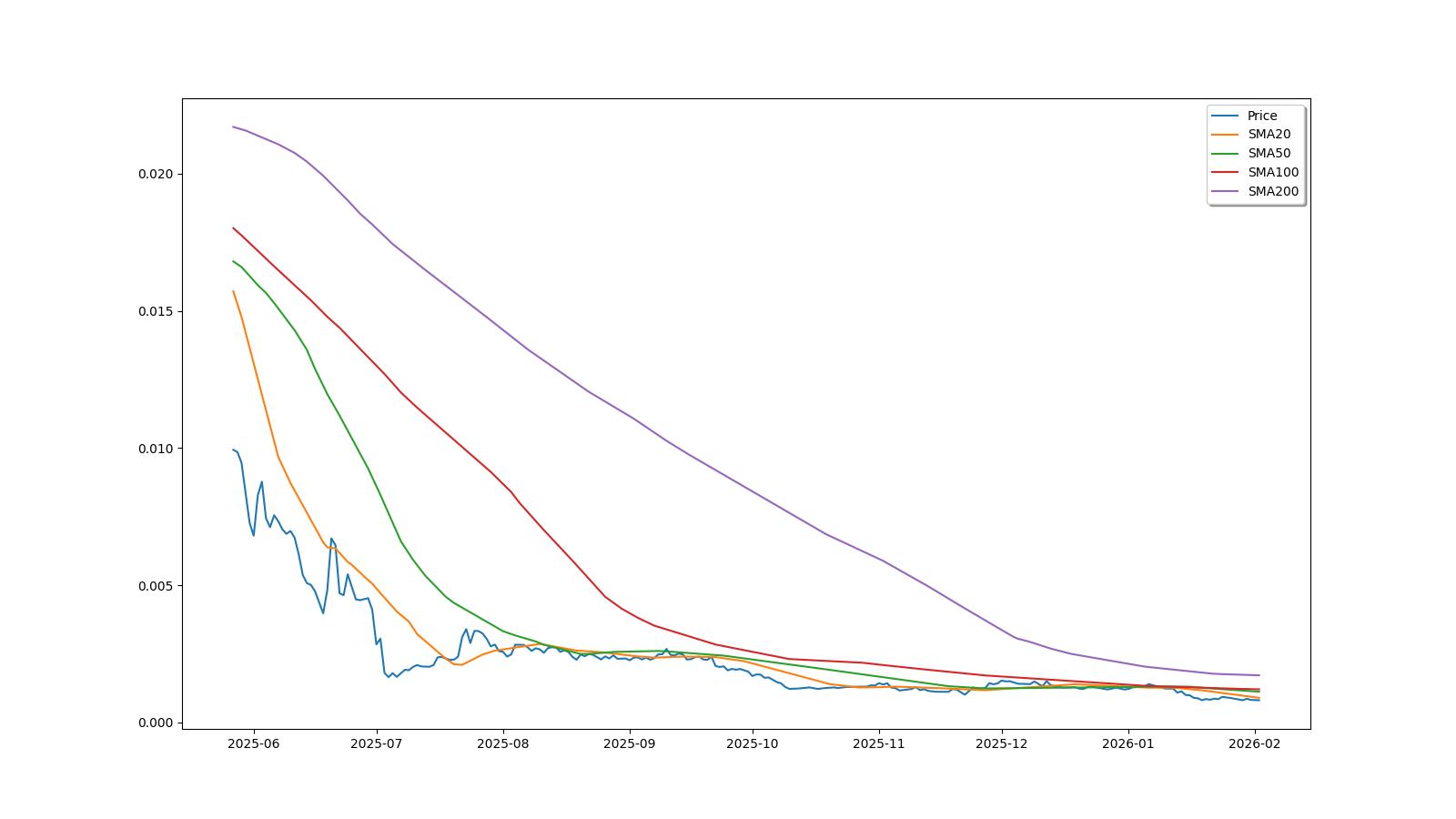 新经币 Simple Moving Averages
