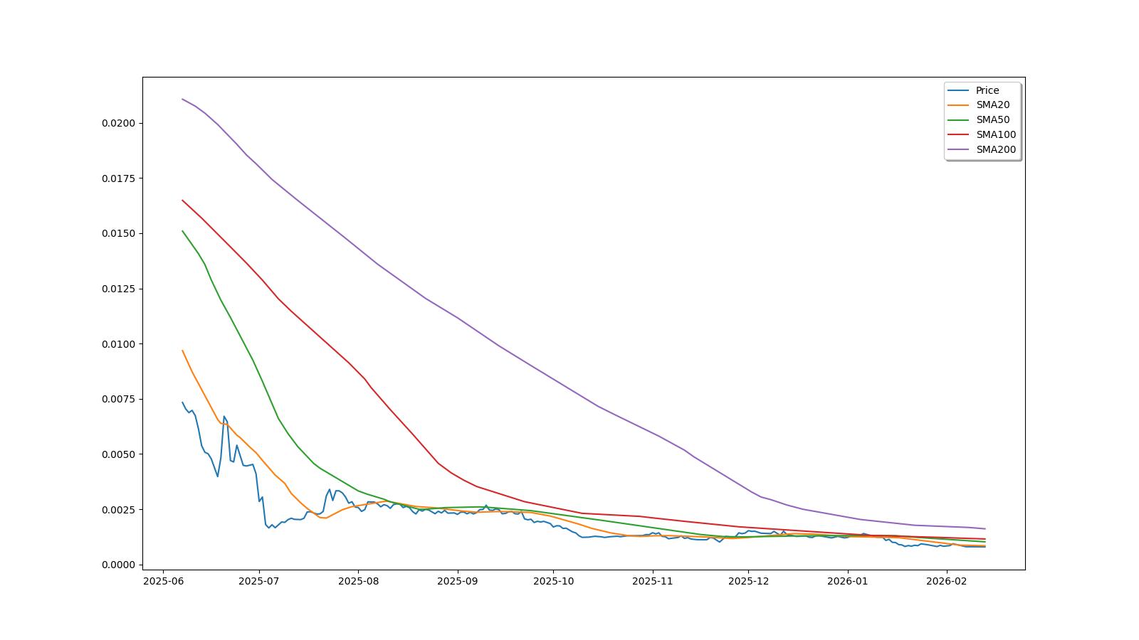 NEM Simple Moving Averages