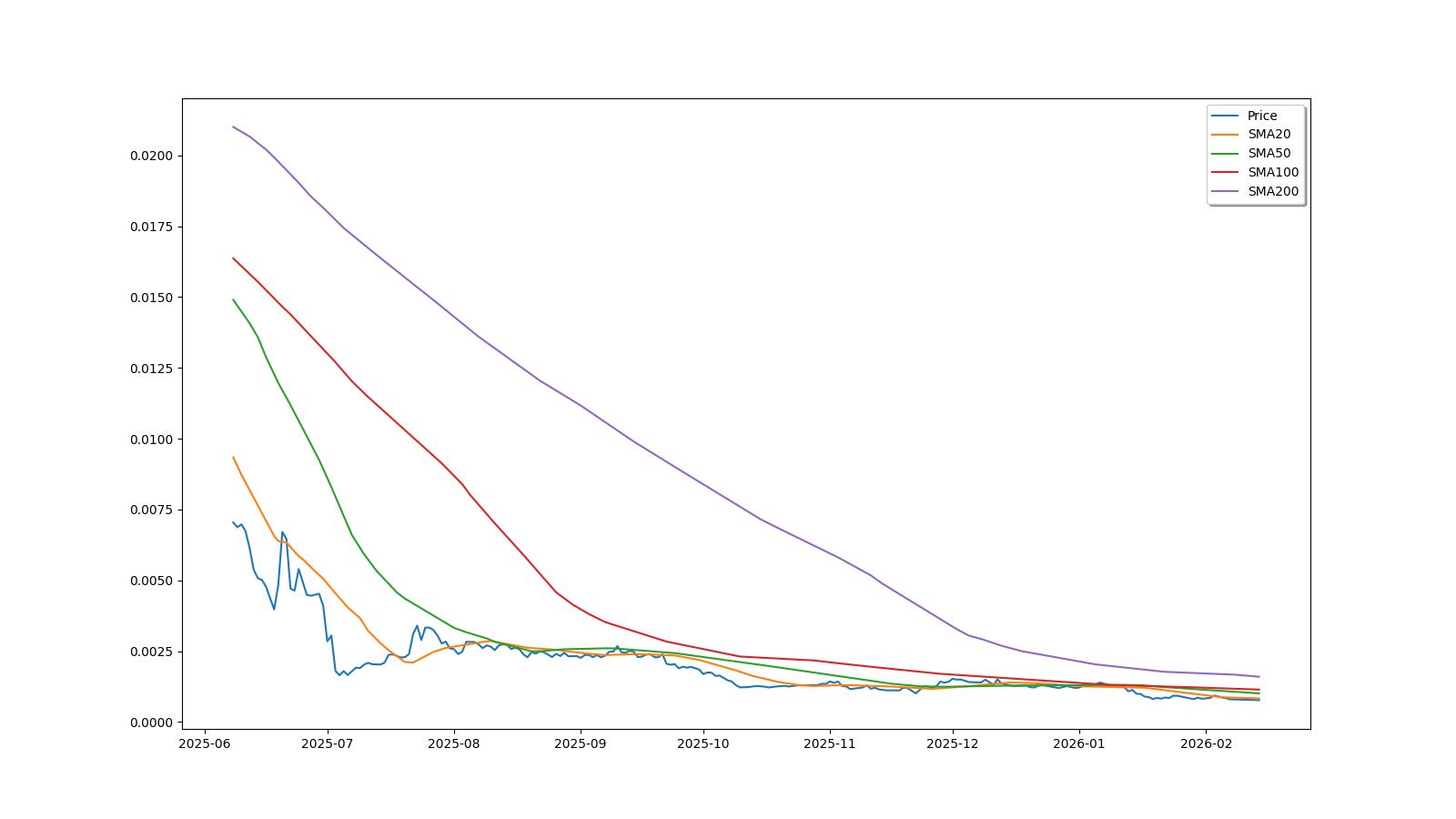 NEM Simple Moving Averages
