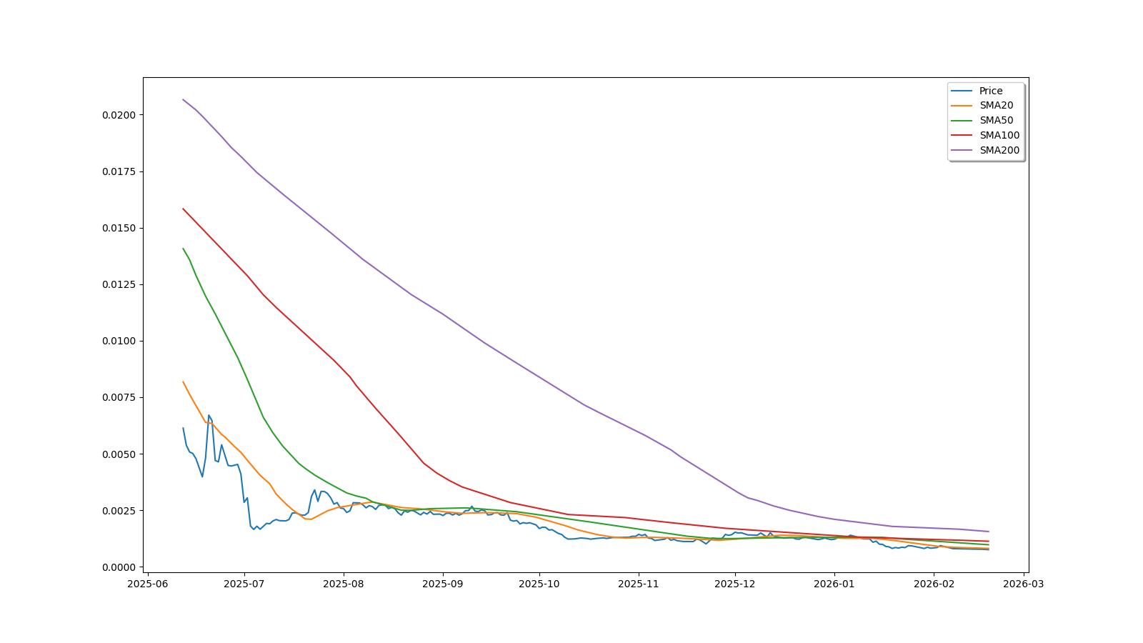 NEM Simple Moving Averages