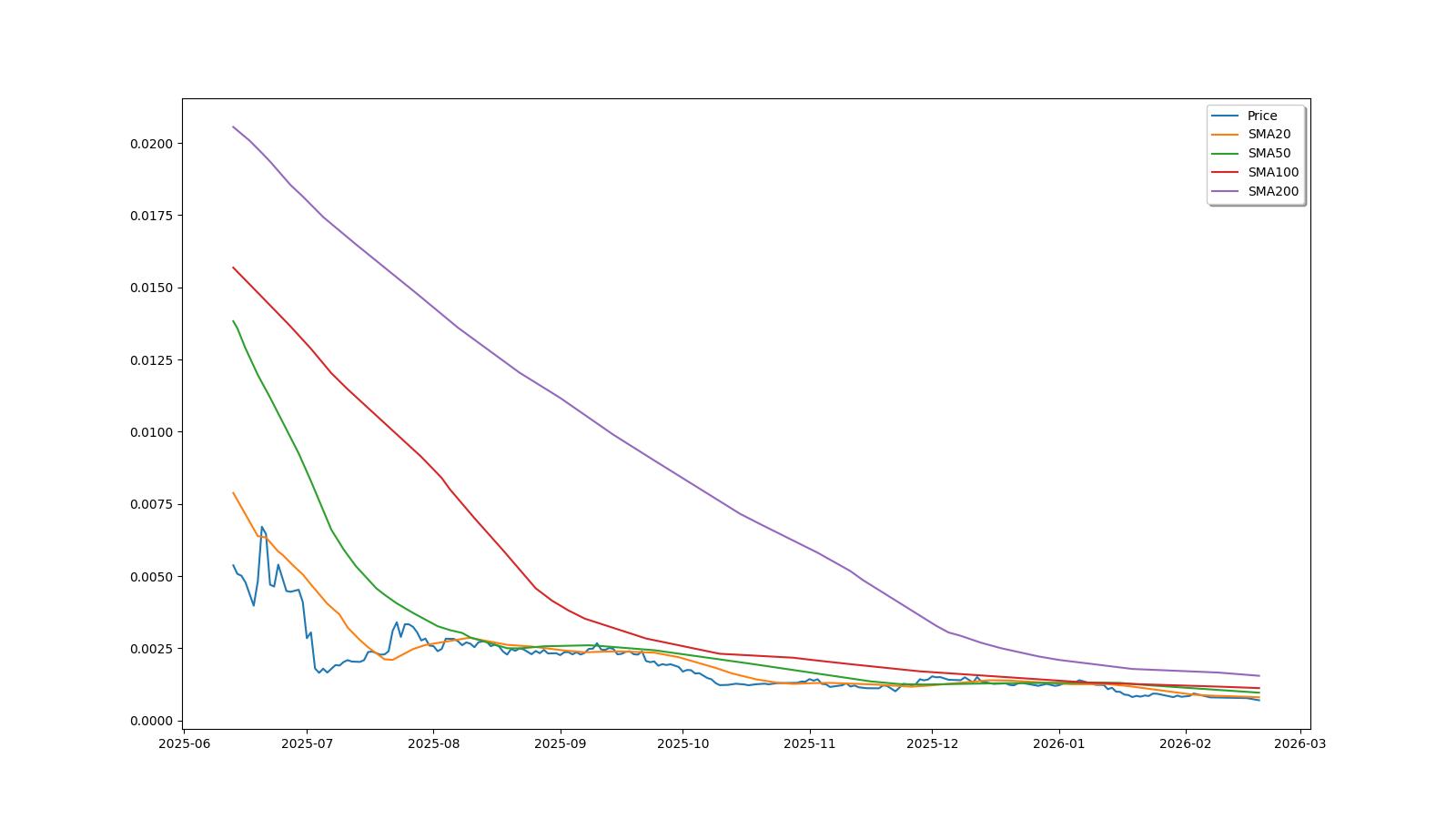 NEM Simple Moving Averages