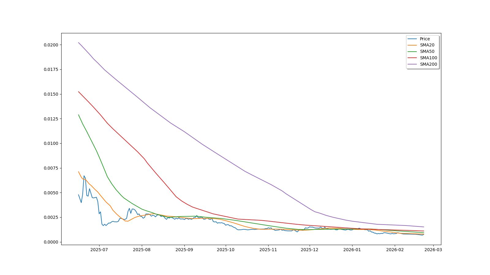 NEM Simple Moving Averages