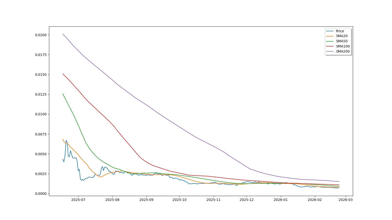 NEM Simple Moving Averages