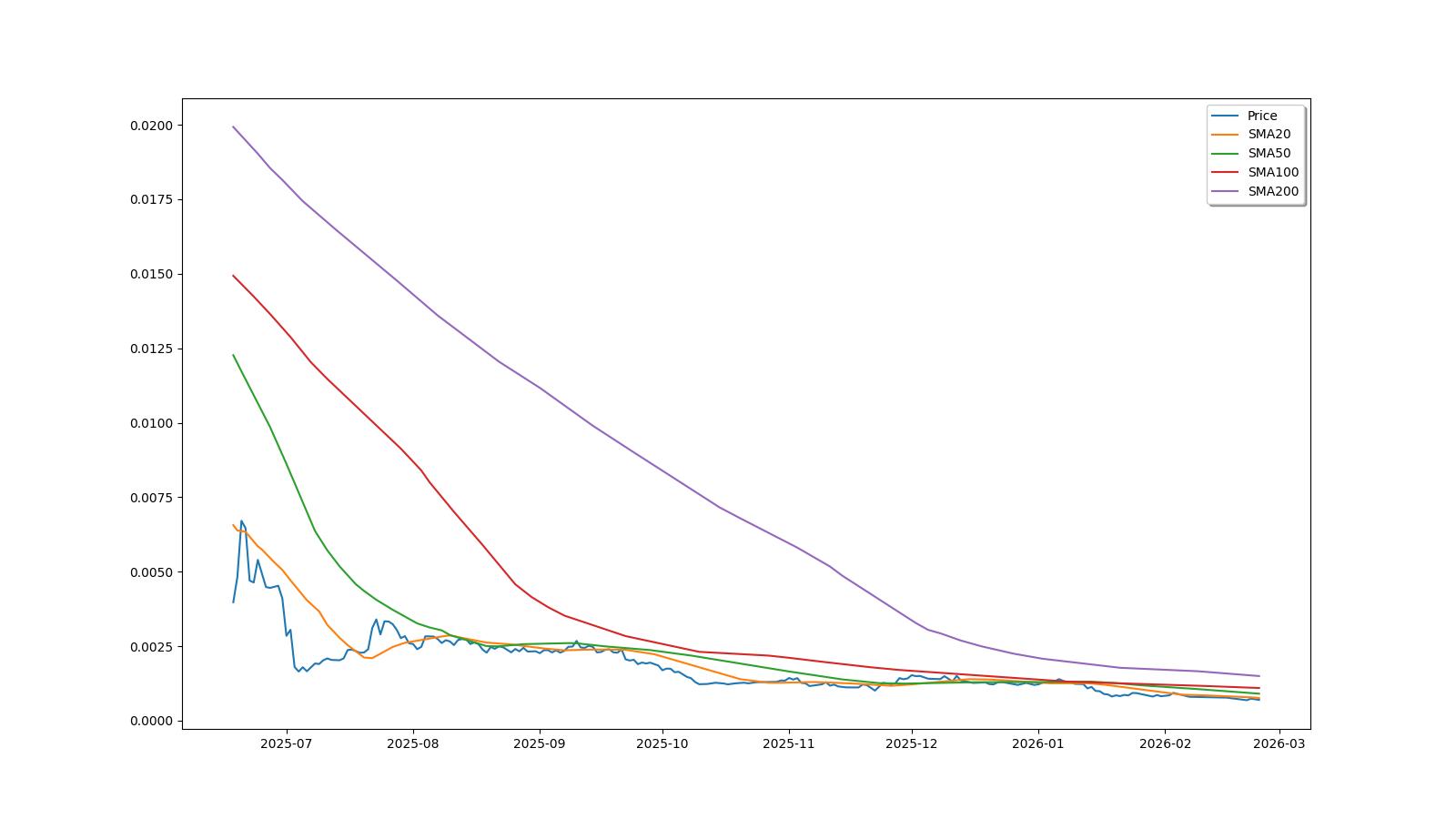 NEM Simple Moving Averages