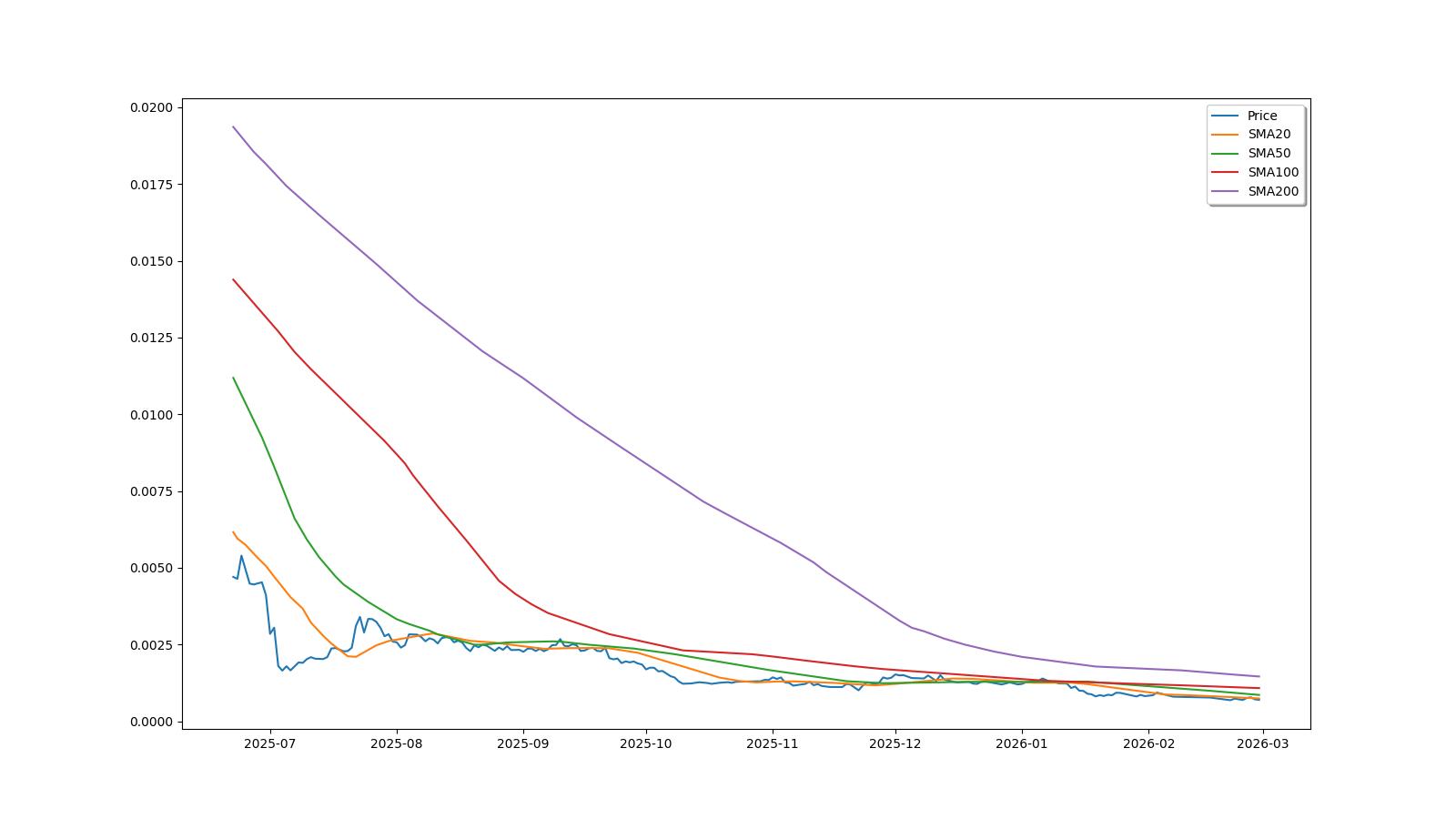 NEM Simple Moving Averages