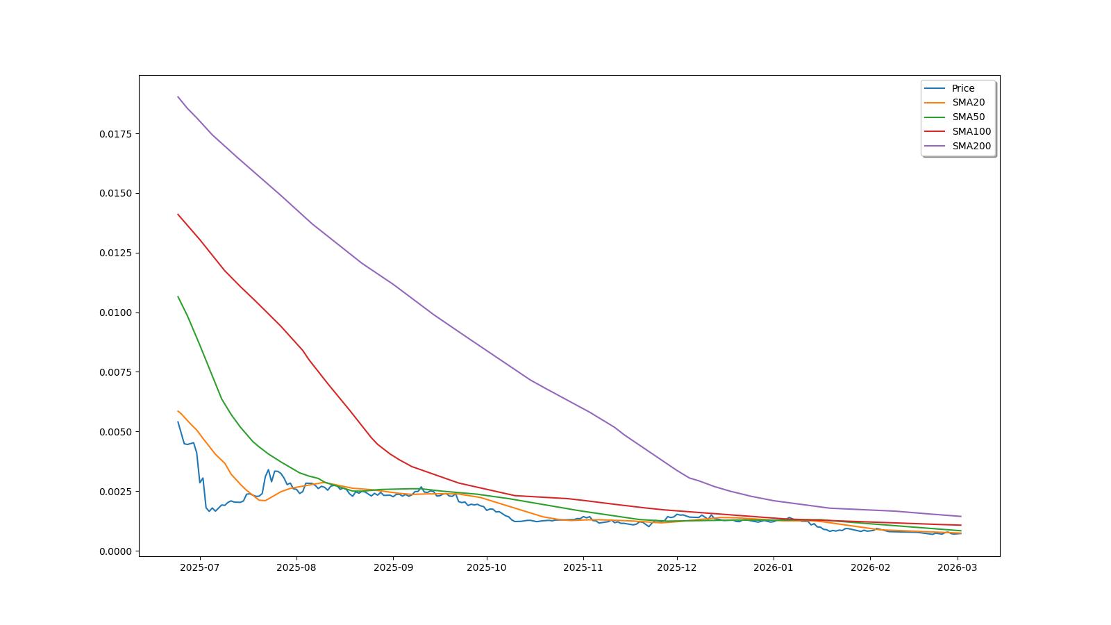 NEM Simple Moving Averages