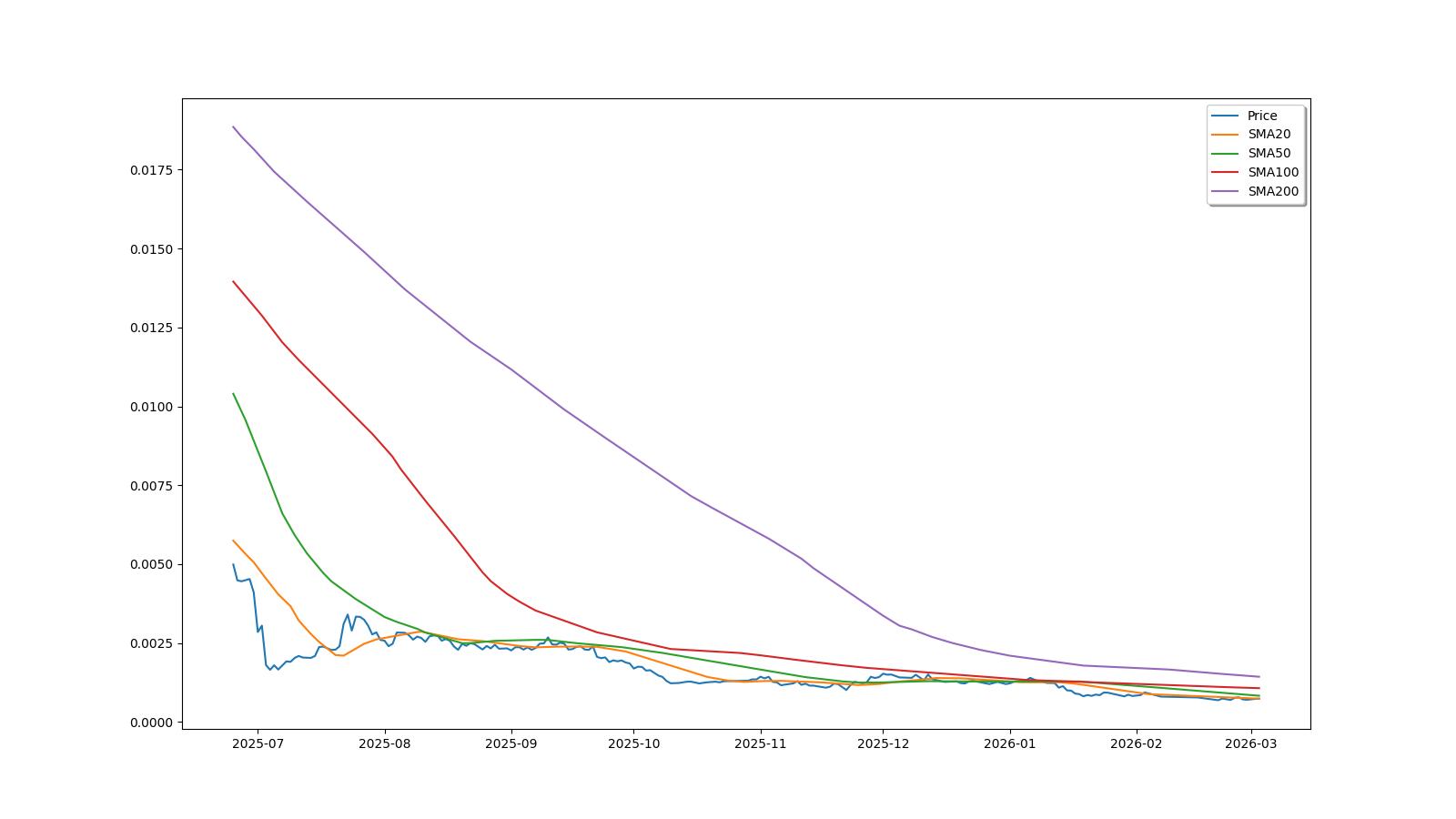 NEM Simple Moving Averages