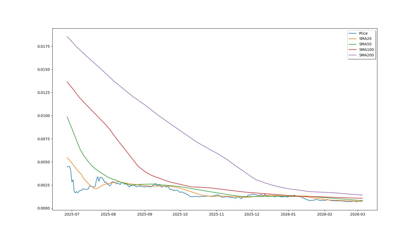 NEM Simple Moving Averages