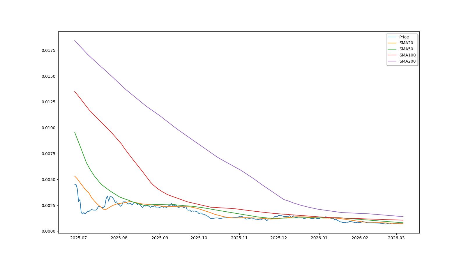 NEM Simple Moving Averages