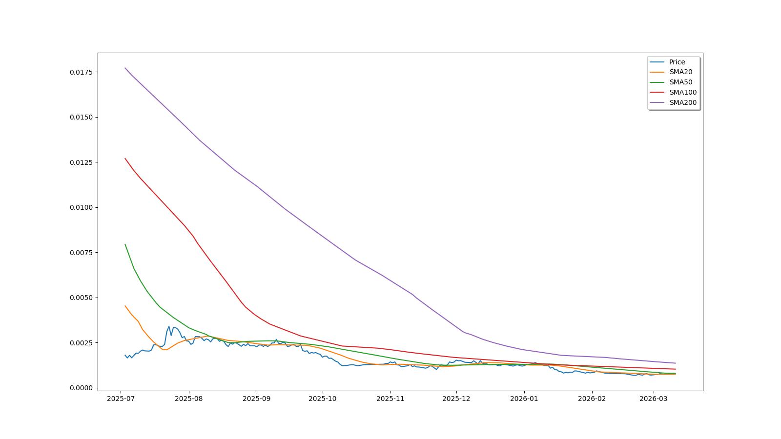 NEM Simple Moving Averages