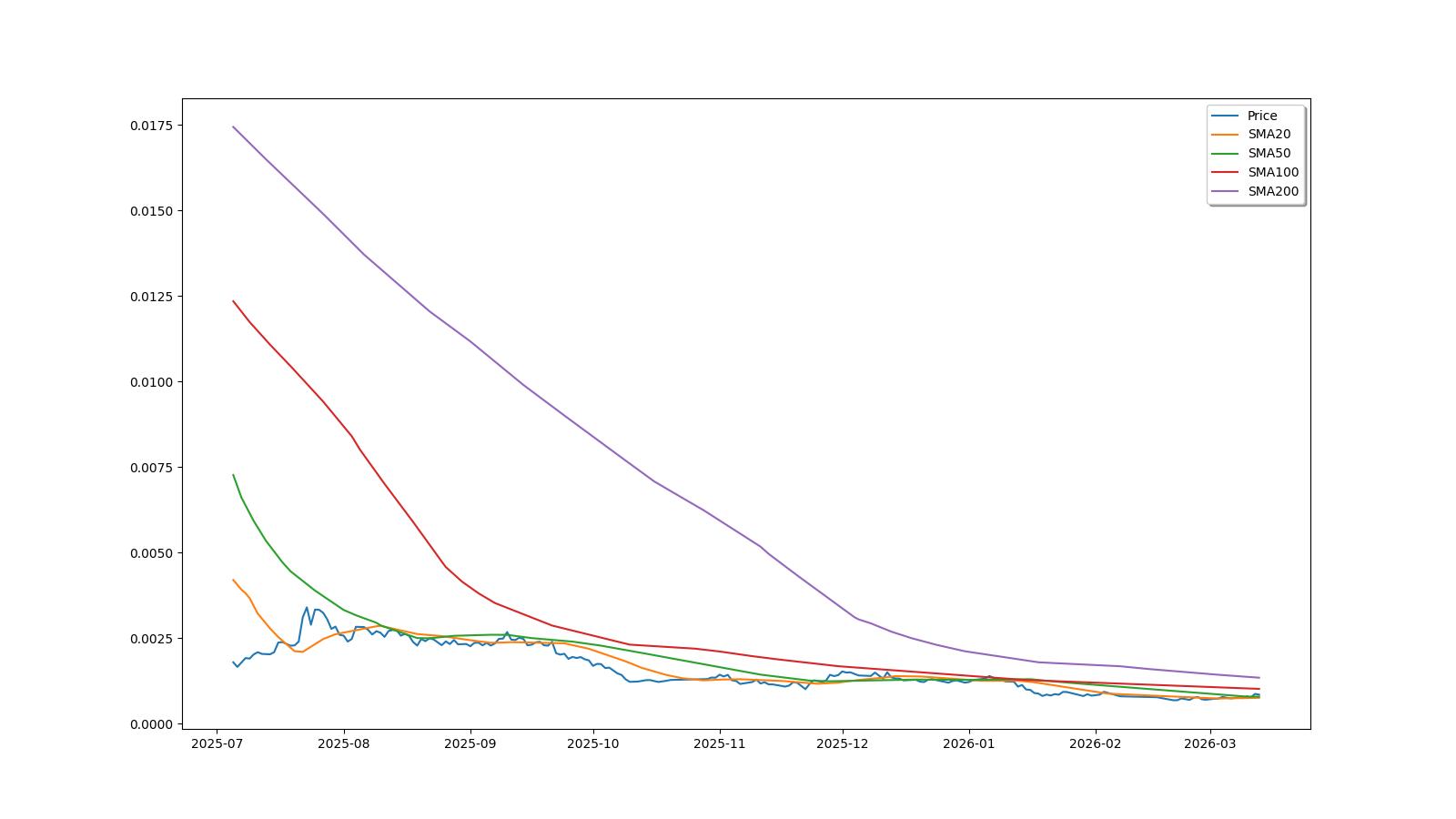 NEM Simple Moving Averages