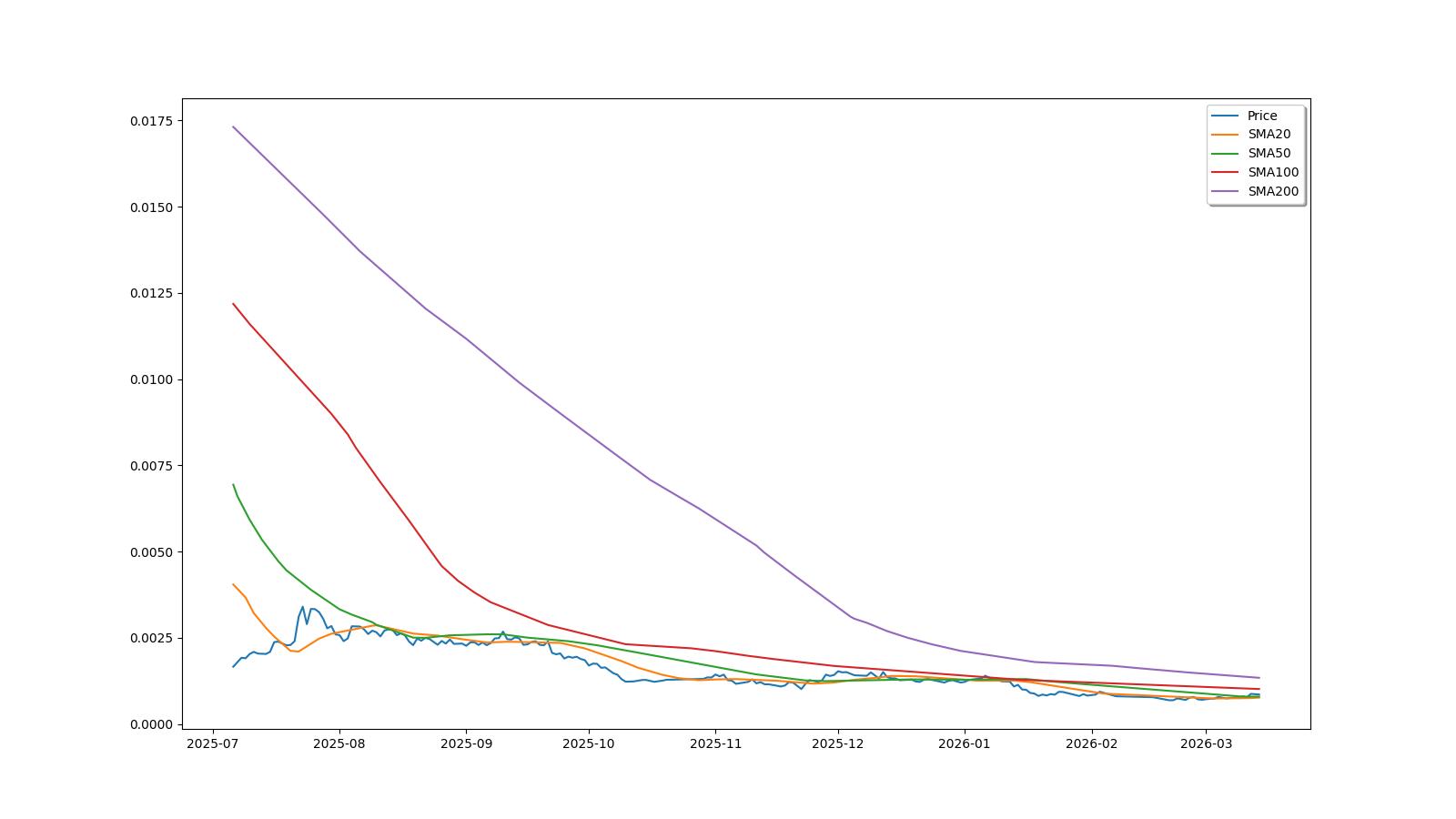 NEM Simple Moving Averages