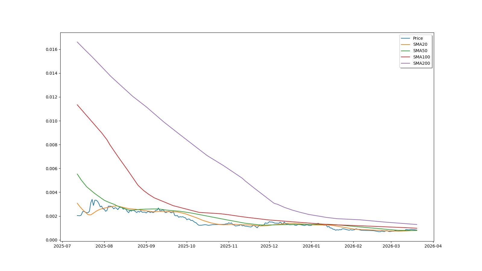 新经币 Simple Moving Averages