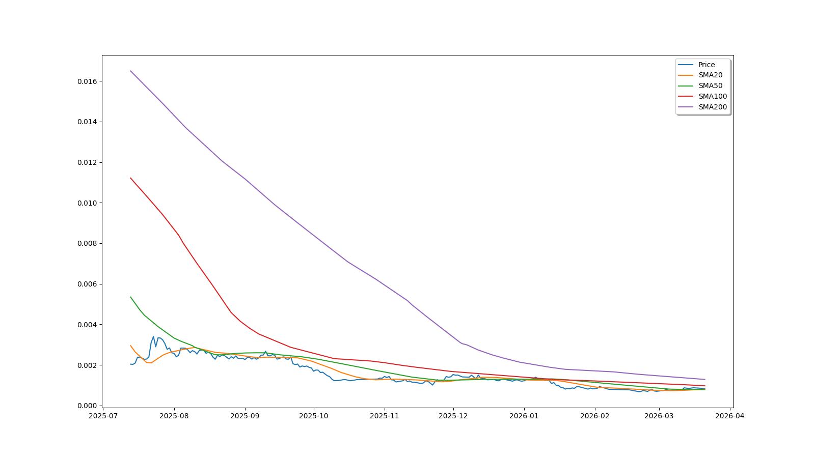 NEM Simple Moving Averages
