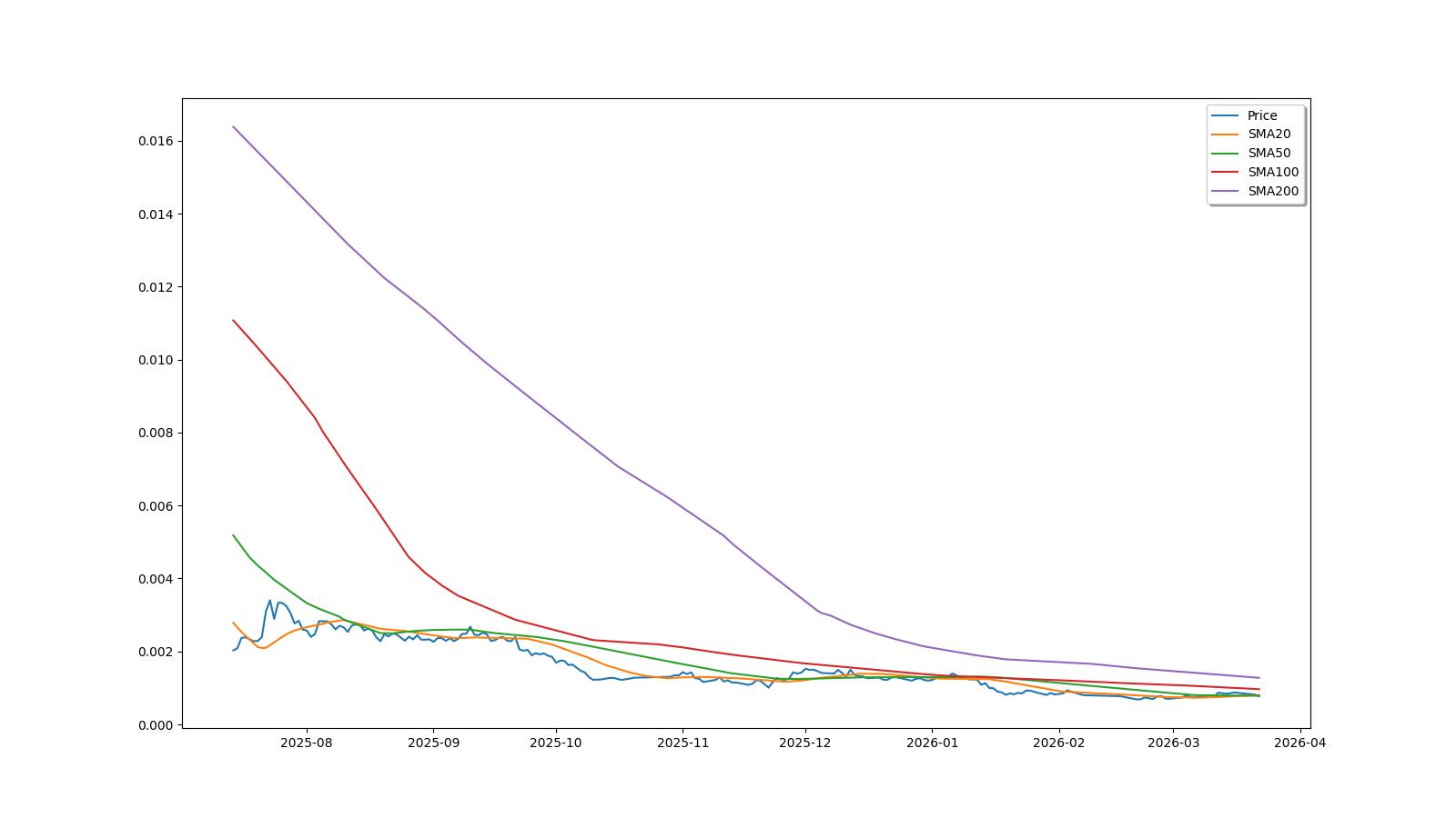 NEM Simple Moving Averages