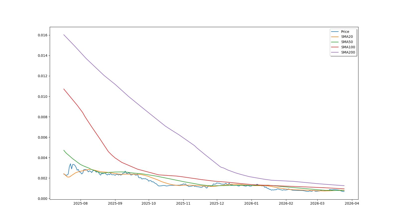 NEM Simple Moving Averages