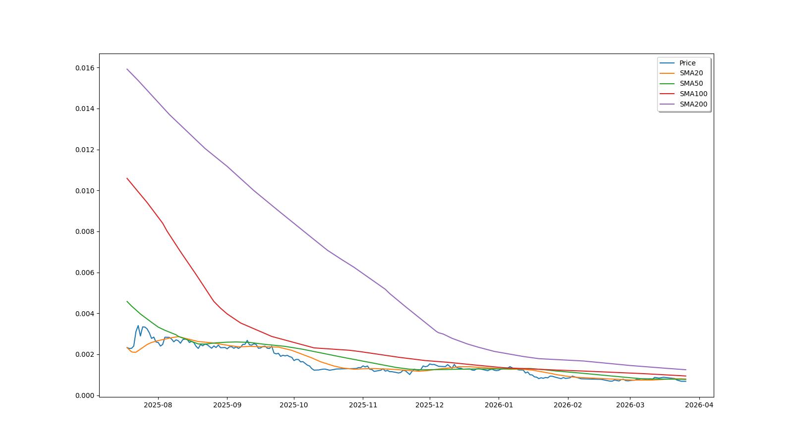 NEM Simple Moving Averages
