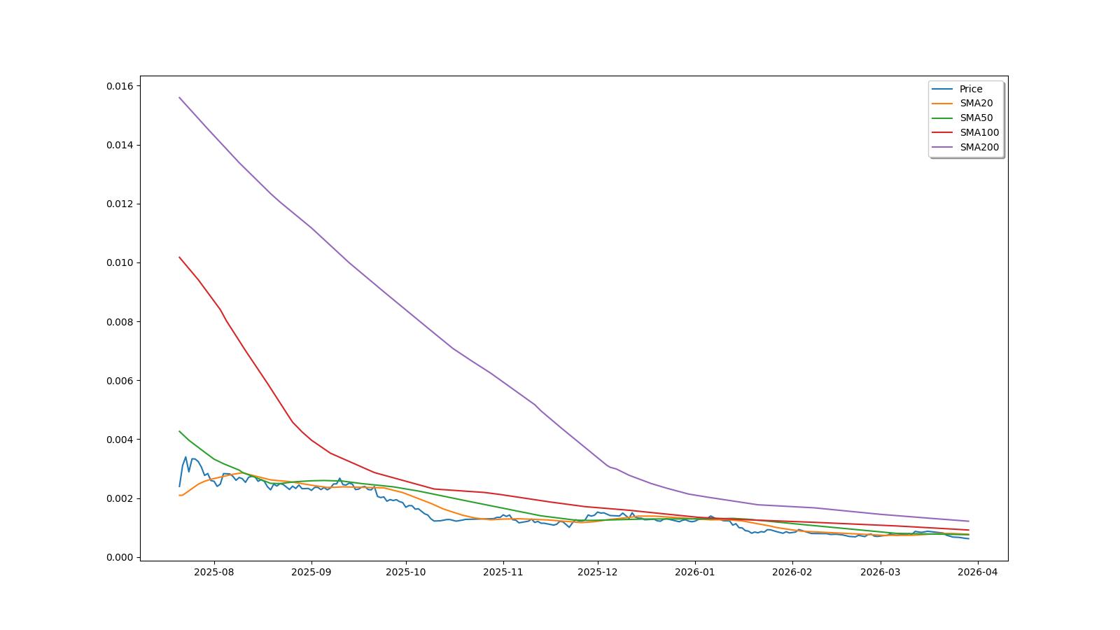 NEM Simple Moving Averages