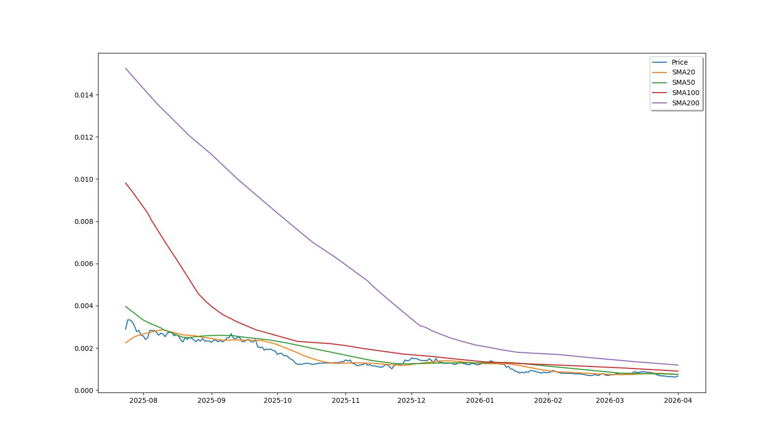 NEM Simple Moving Averages