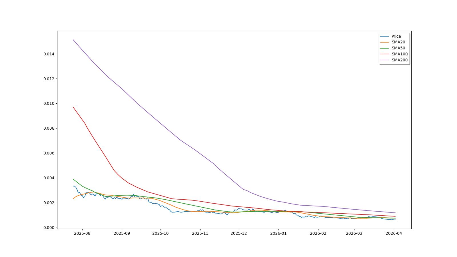 NEM Simple Moving Averages
