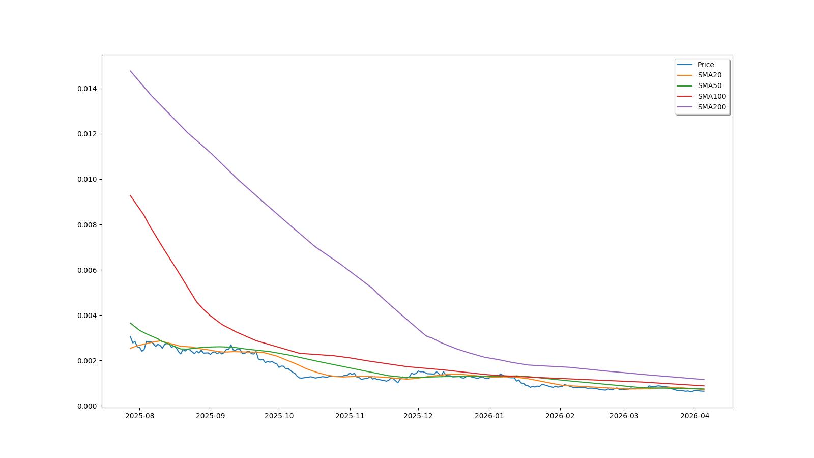 NEM Simple Moving Averages