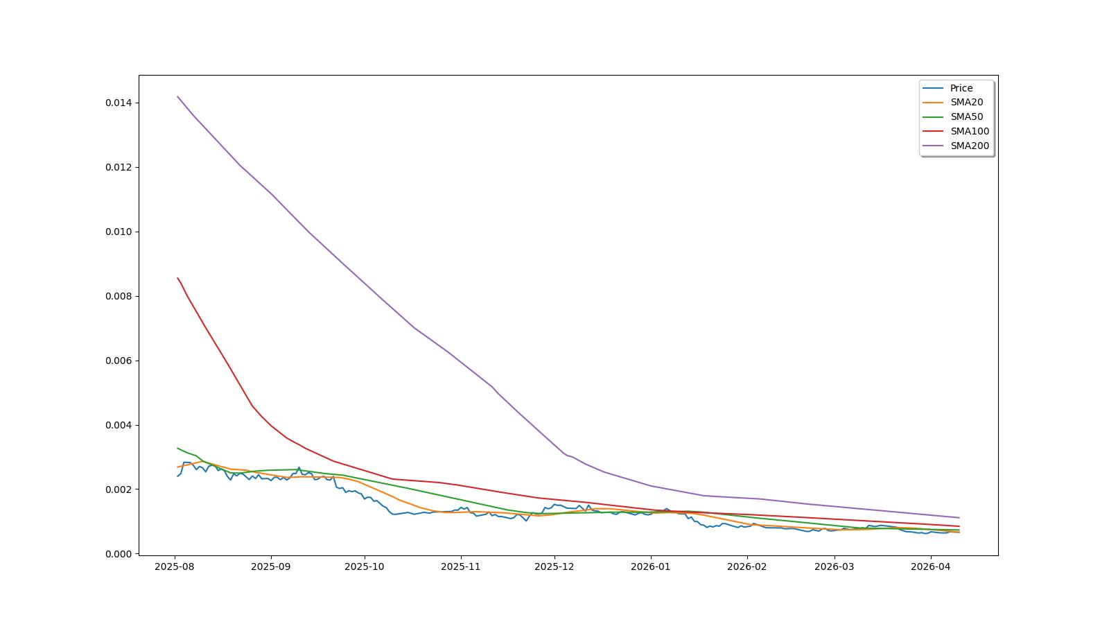 NEM Simple Moving Averages