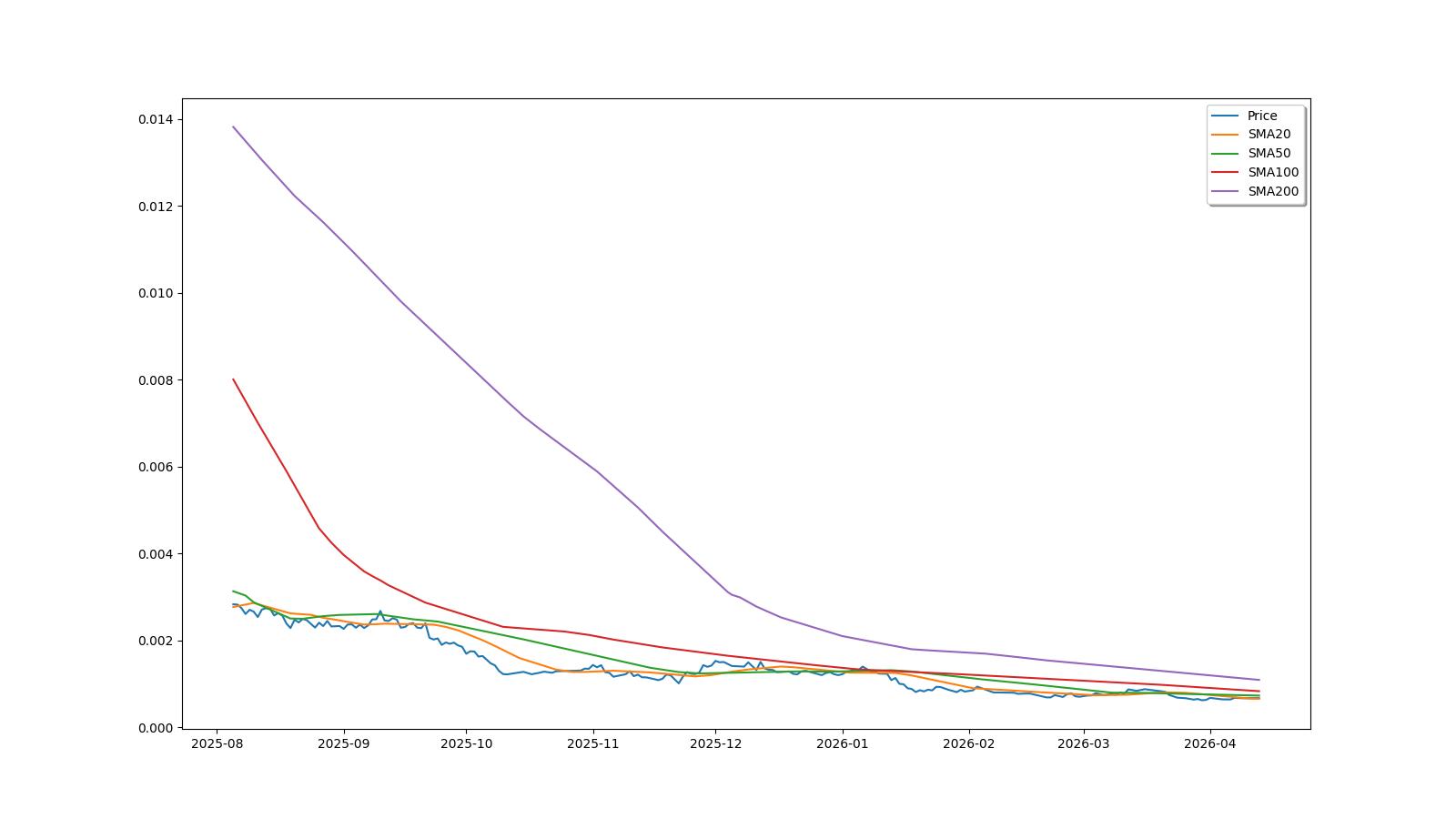 NEM Simple Moving Averages