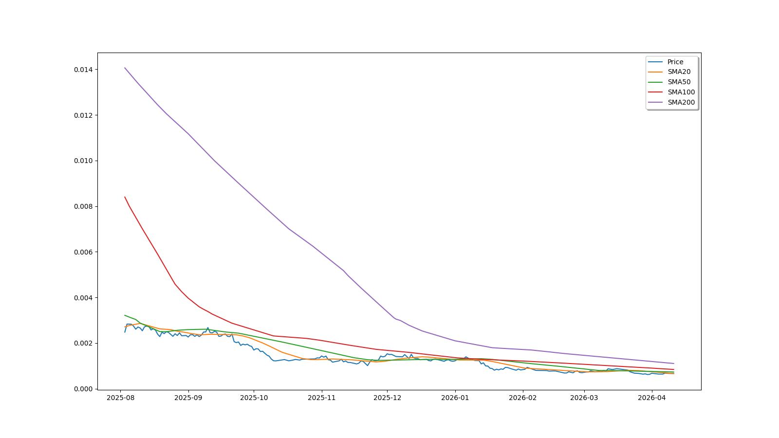 NEM Simple Moving Averages