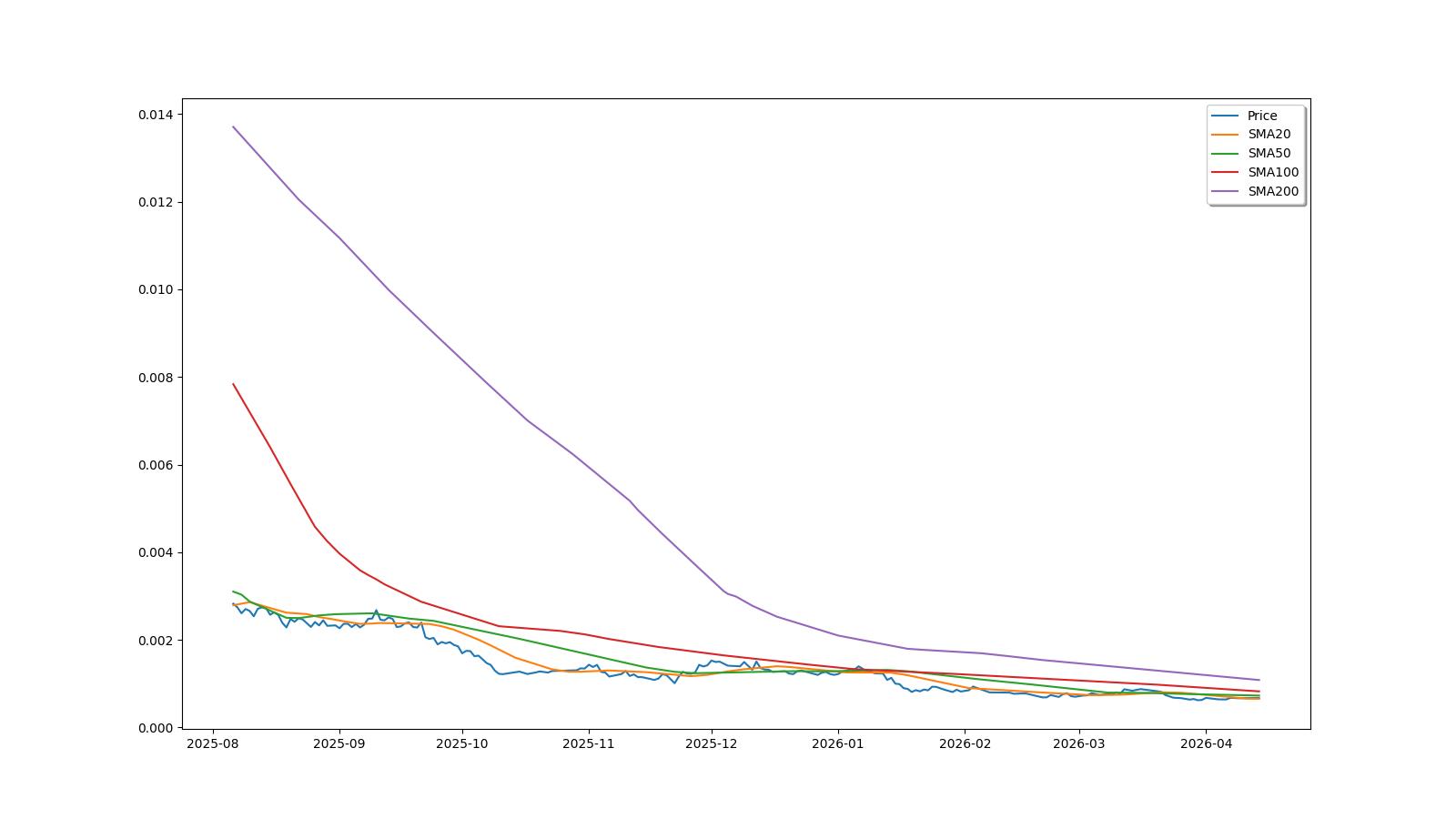 NEM Simple Moving Averages