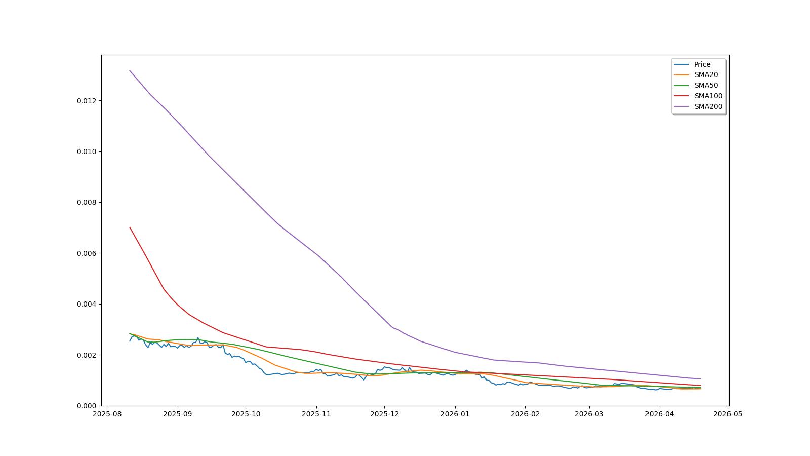 NEM Simple Moving Averages