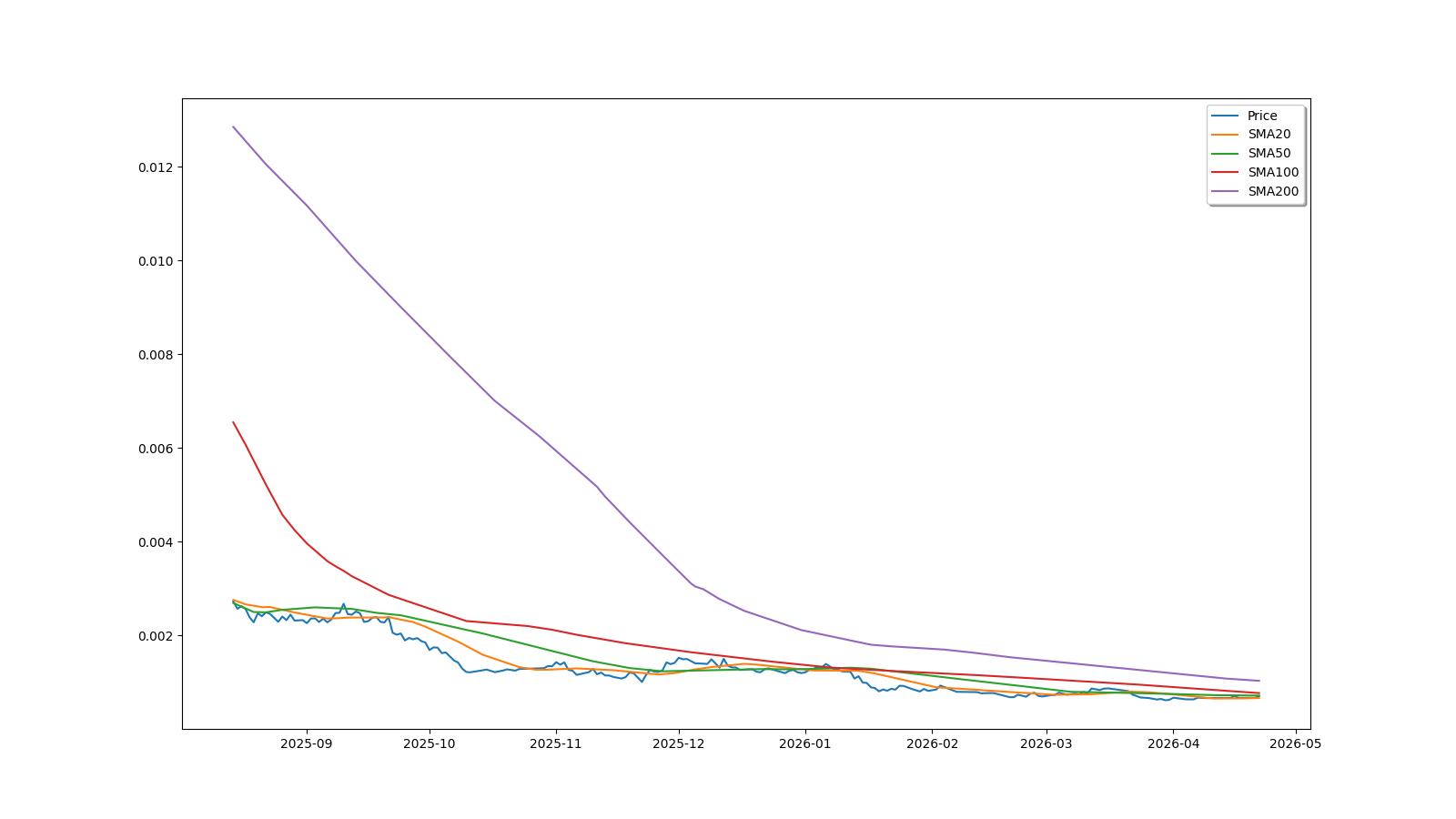 NEM Simple Moving Averages