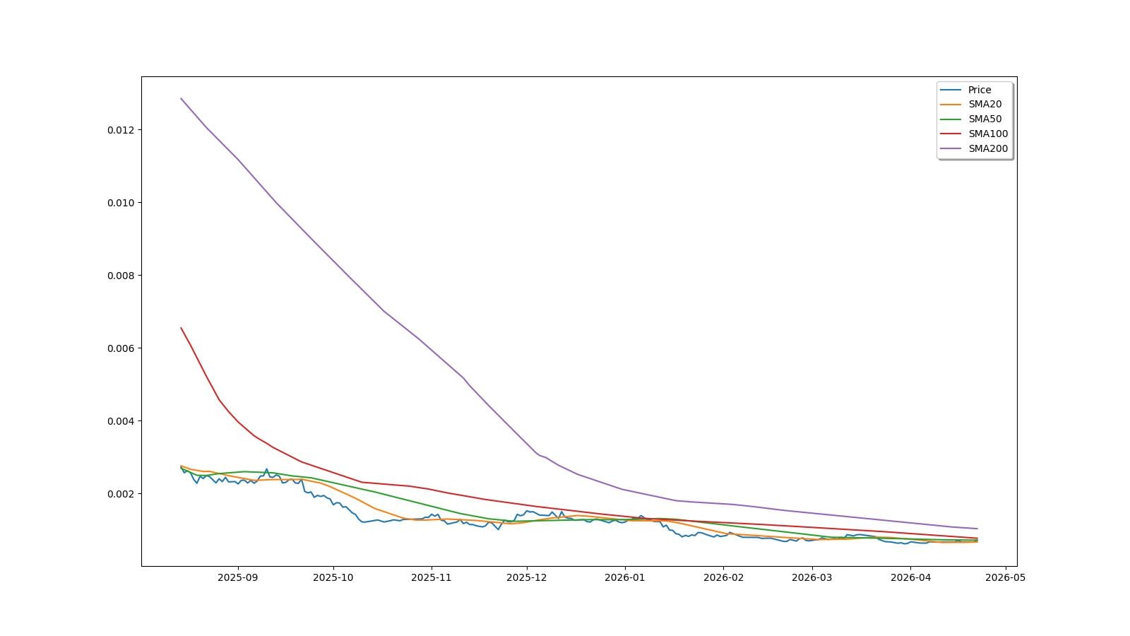 NEM Simple Moving Averages