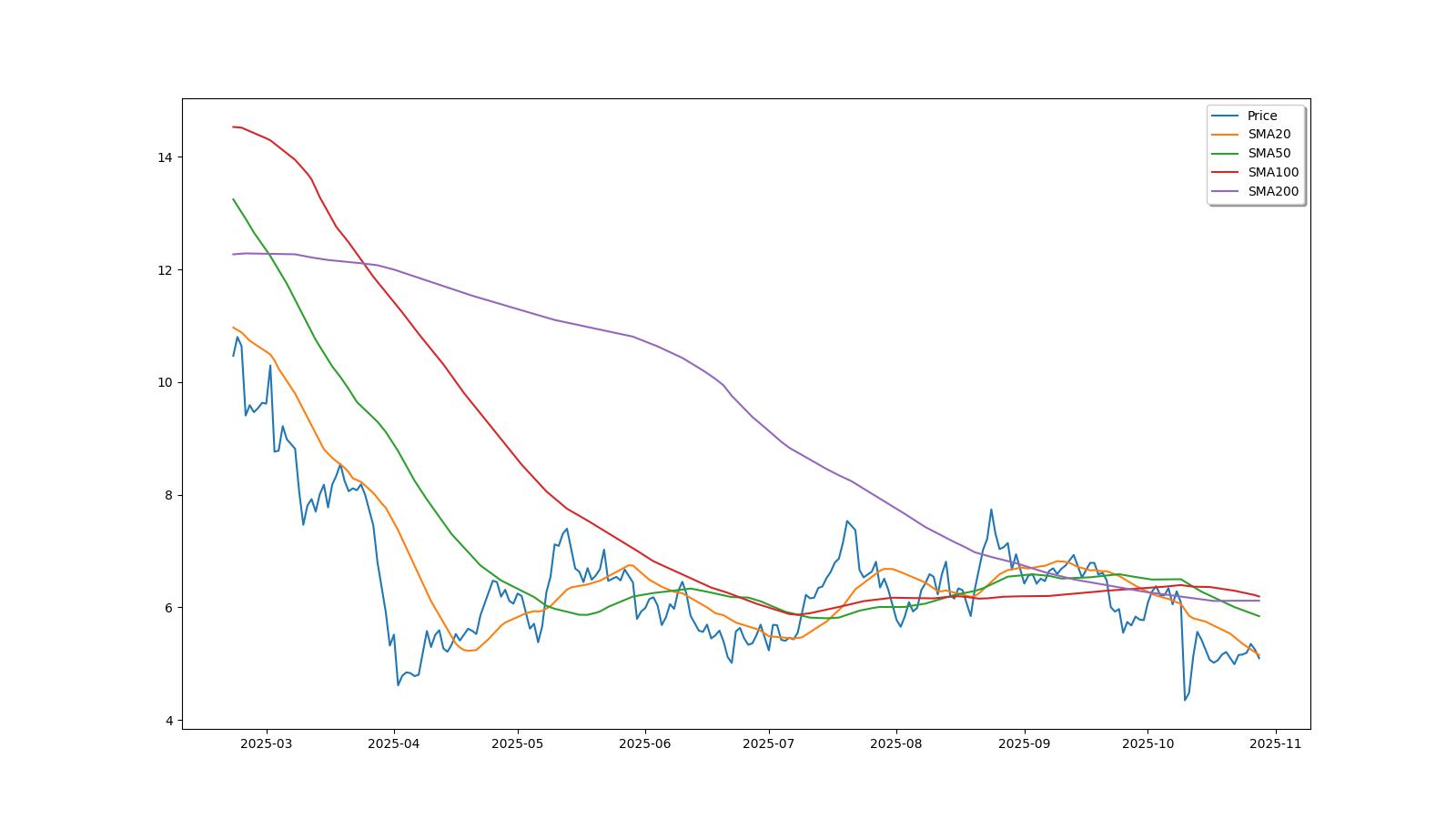 NEO Simple Moving Averages
