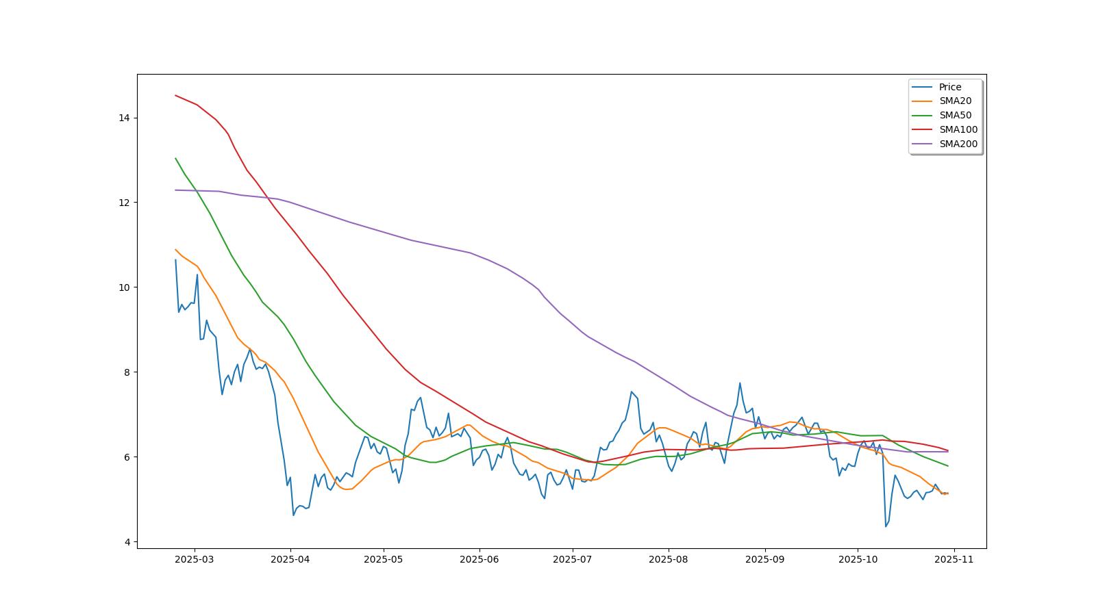 네오 Simple Moving Averages