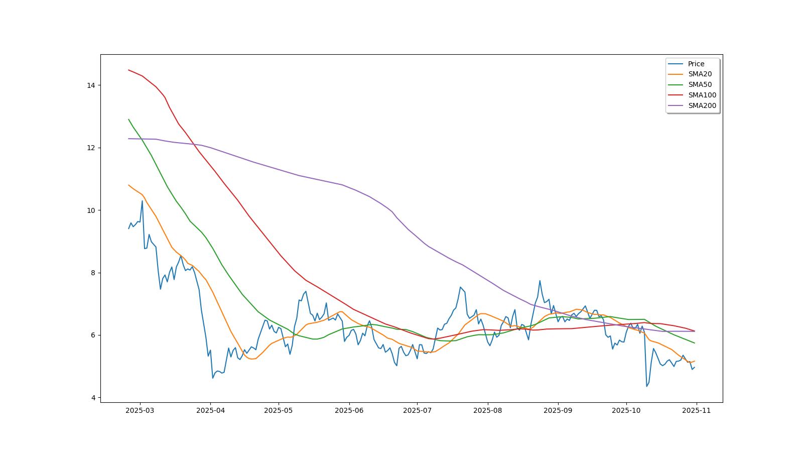 NEO Simple Moving Averages