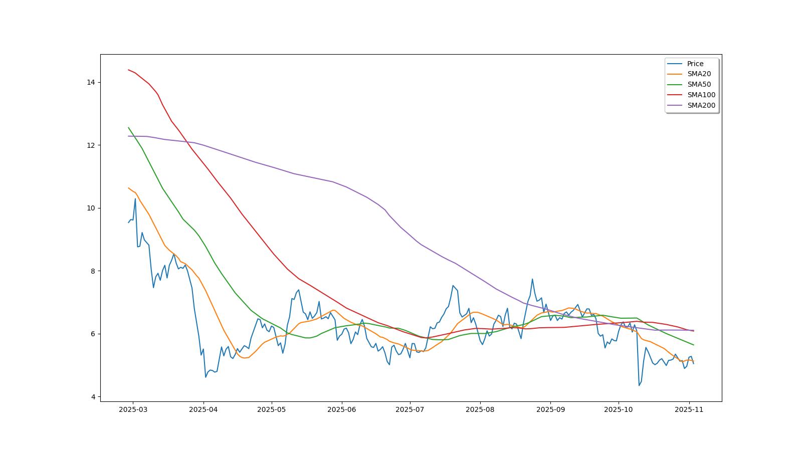 ネオ Simple Moving Averages
