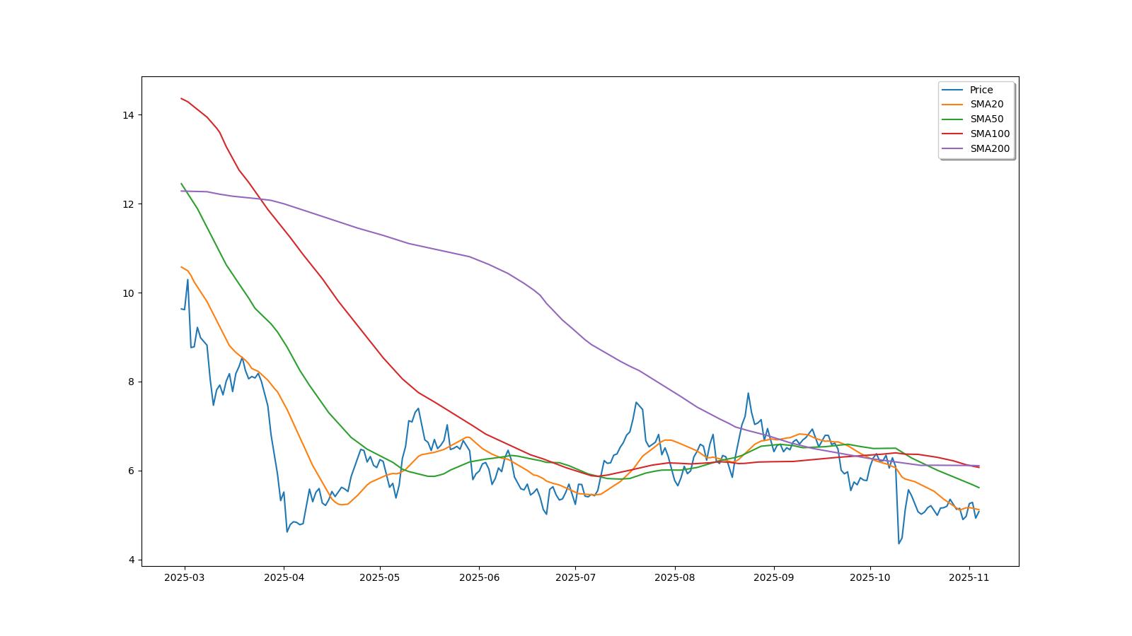 Нео Simple Moving Averages