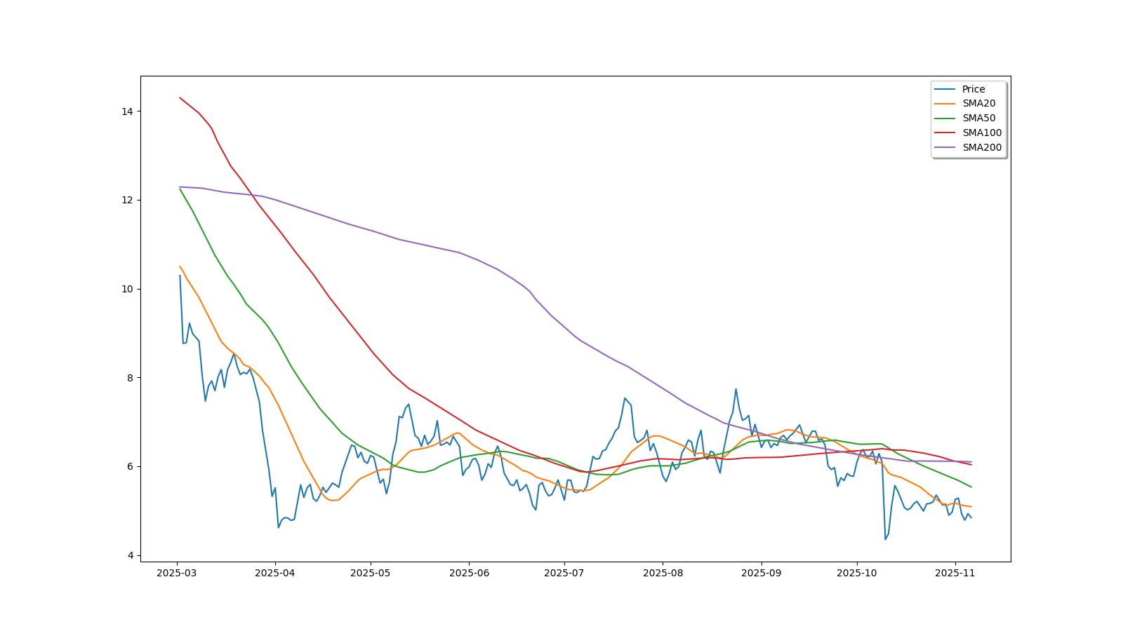 NEO Simple Moving Averages