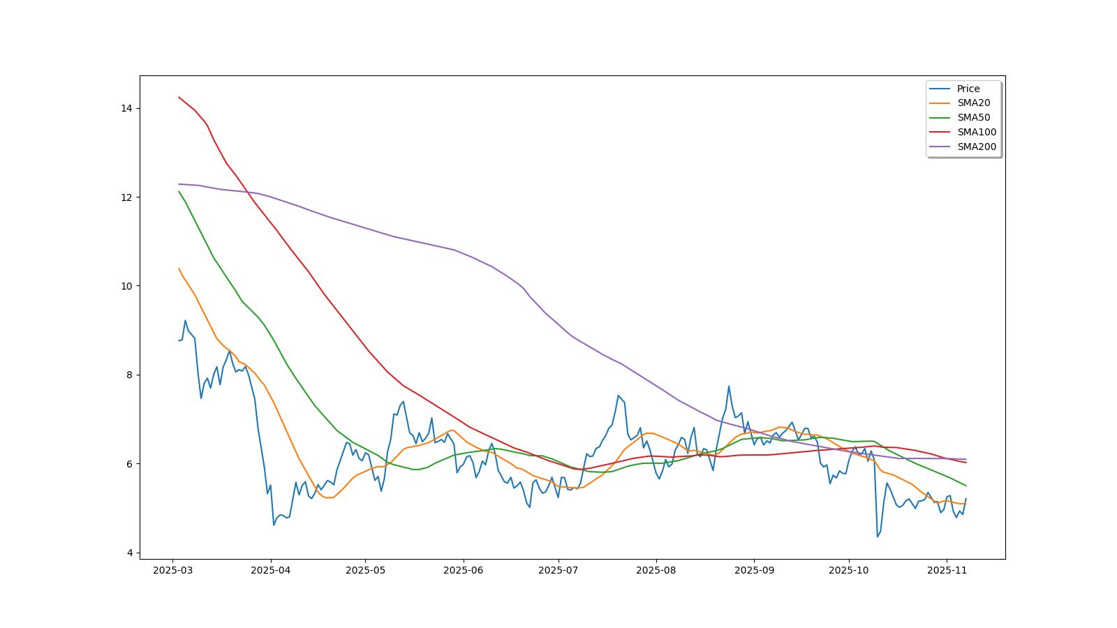 Neo Simple Moving Averages