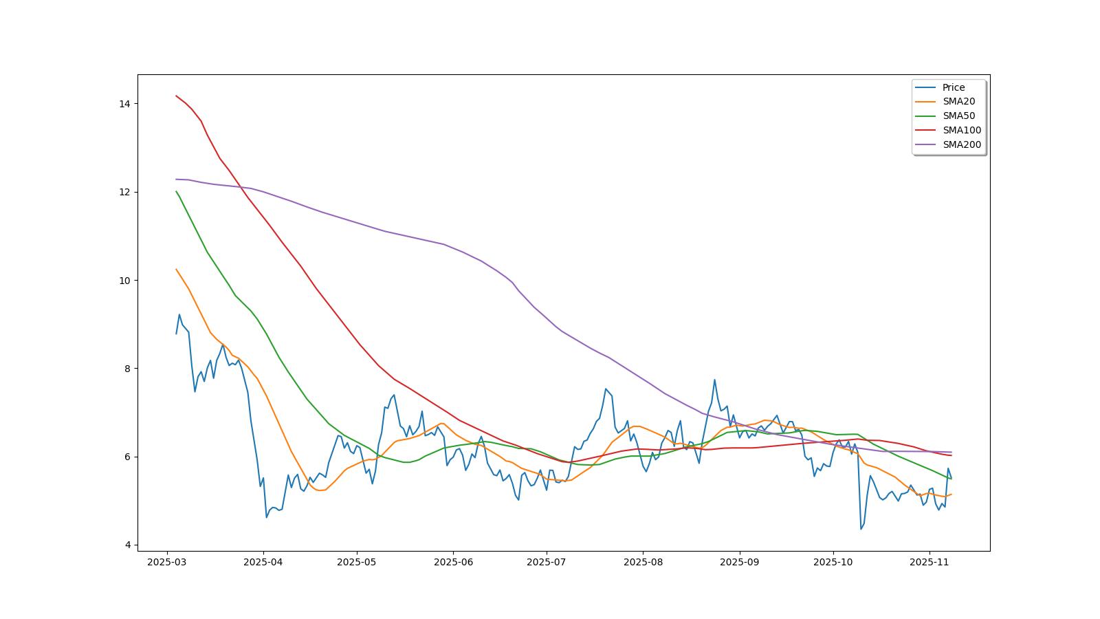 NEO Simple Moving Averages
