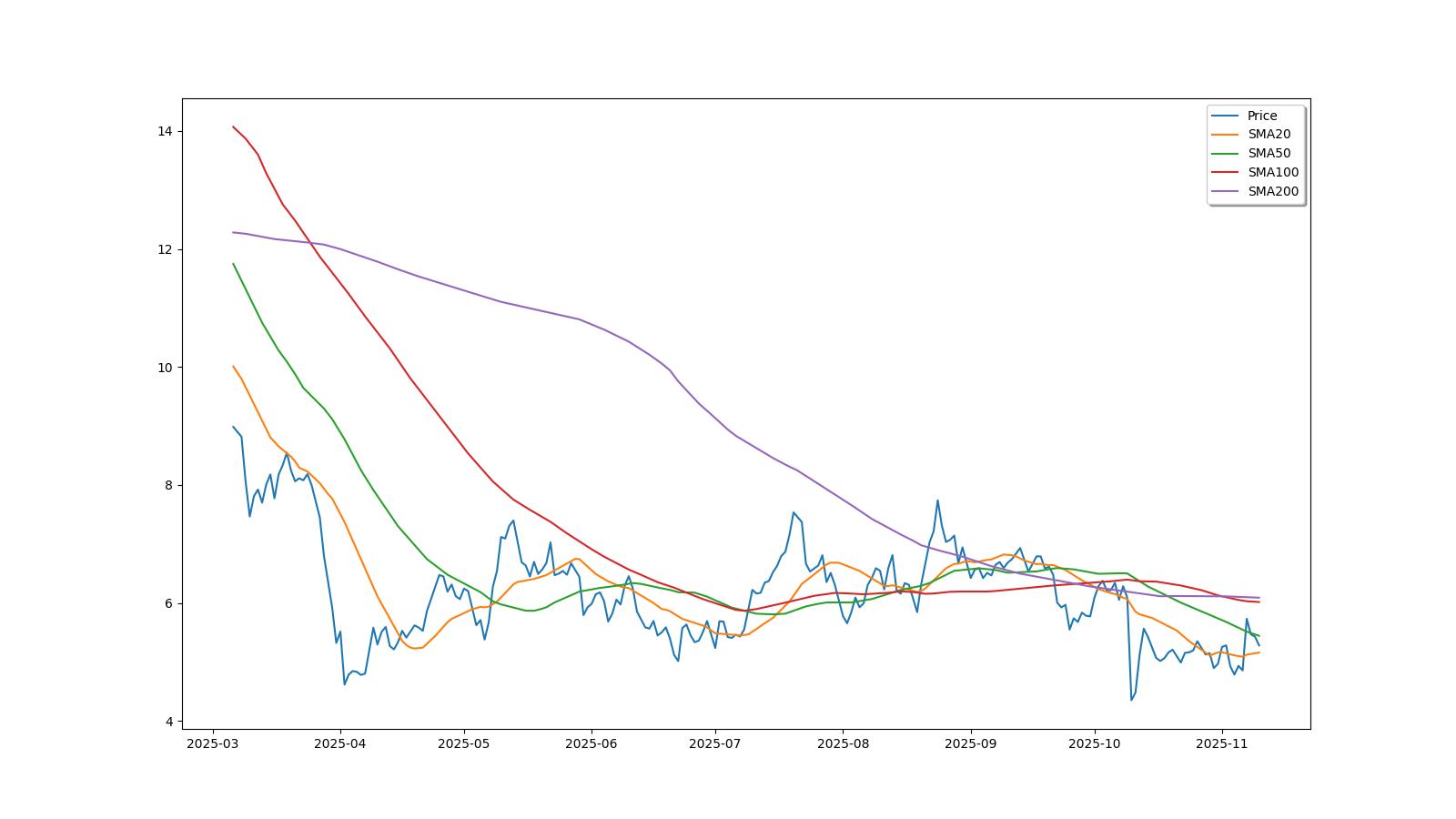 ネオ Simple Moving Averages