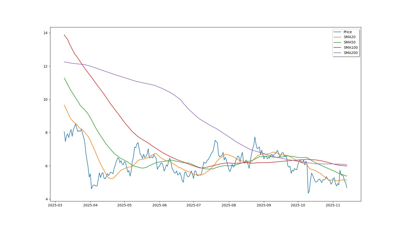 NEO Simple Moving Averages