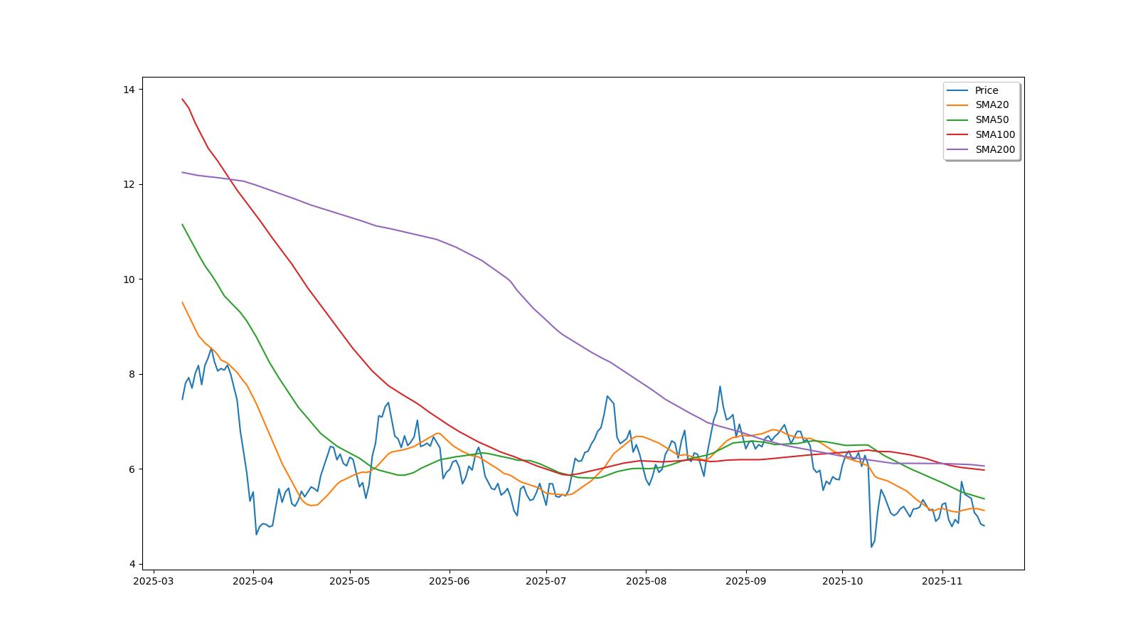 Neo Simple Moving Averages